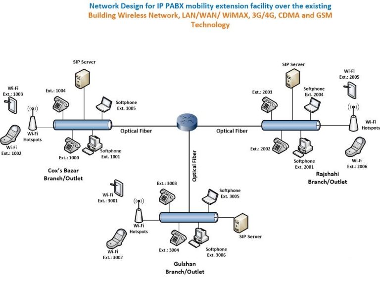 IP TELEPHONY AND PABX SOLUTION - WAVE Digital Systems